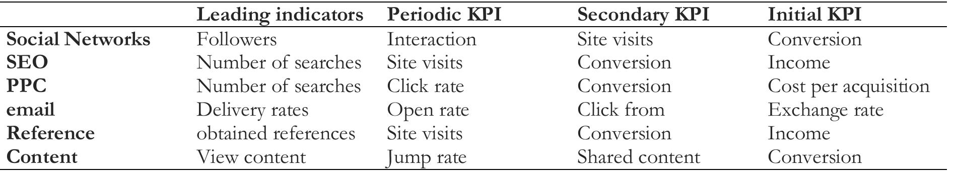 Examples of kpis and leading indicators in digital marketing