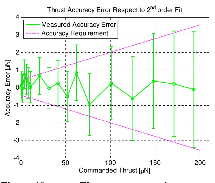 Figure 10 - Direct Thrust and Thrust Noise Measurements on
