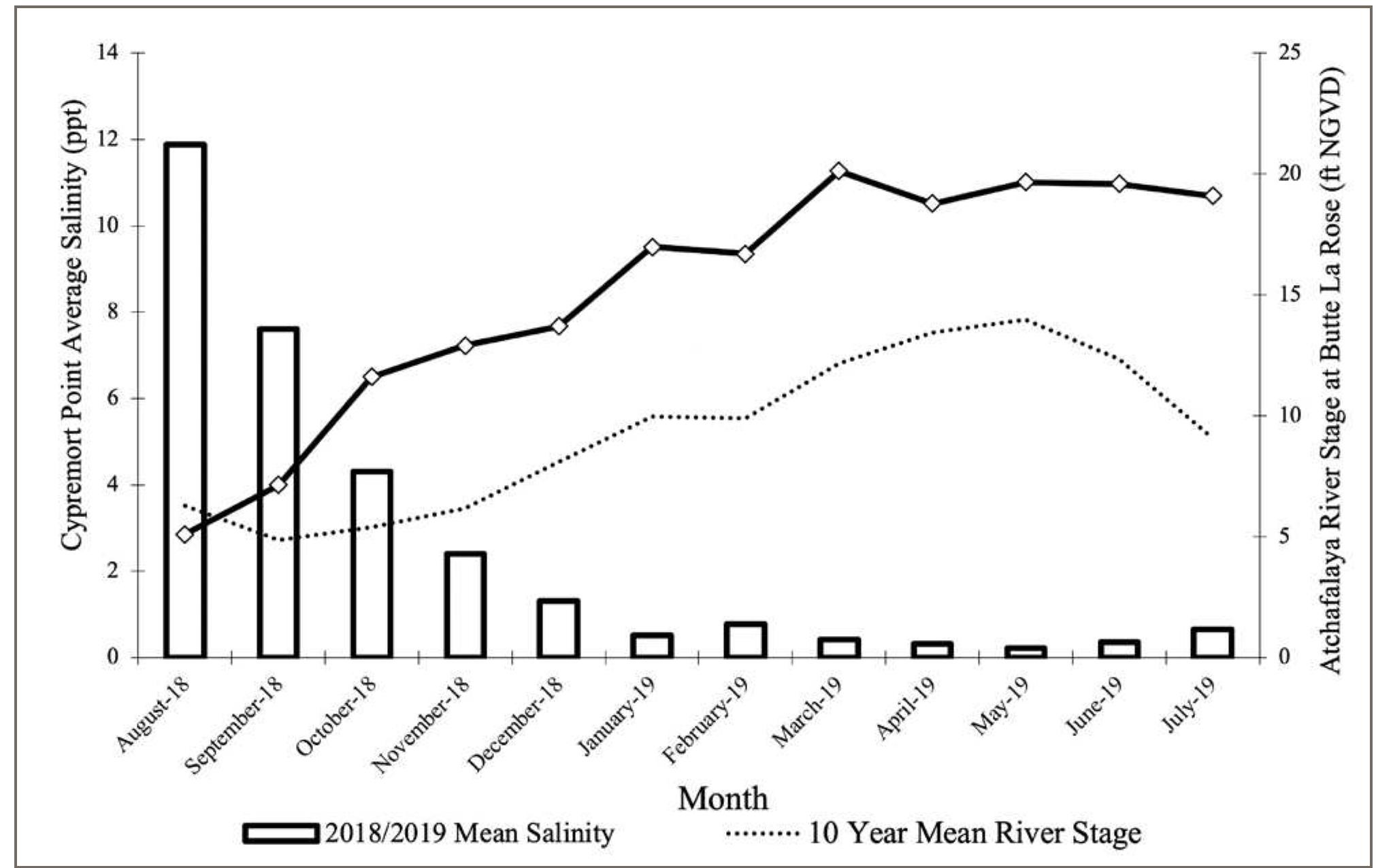 Figure 31 - from 2019 Louisiana Oyster Stock Assessment