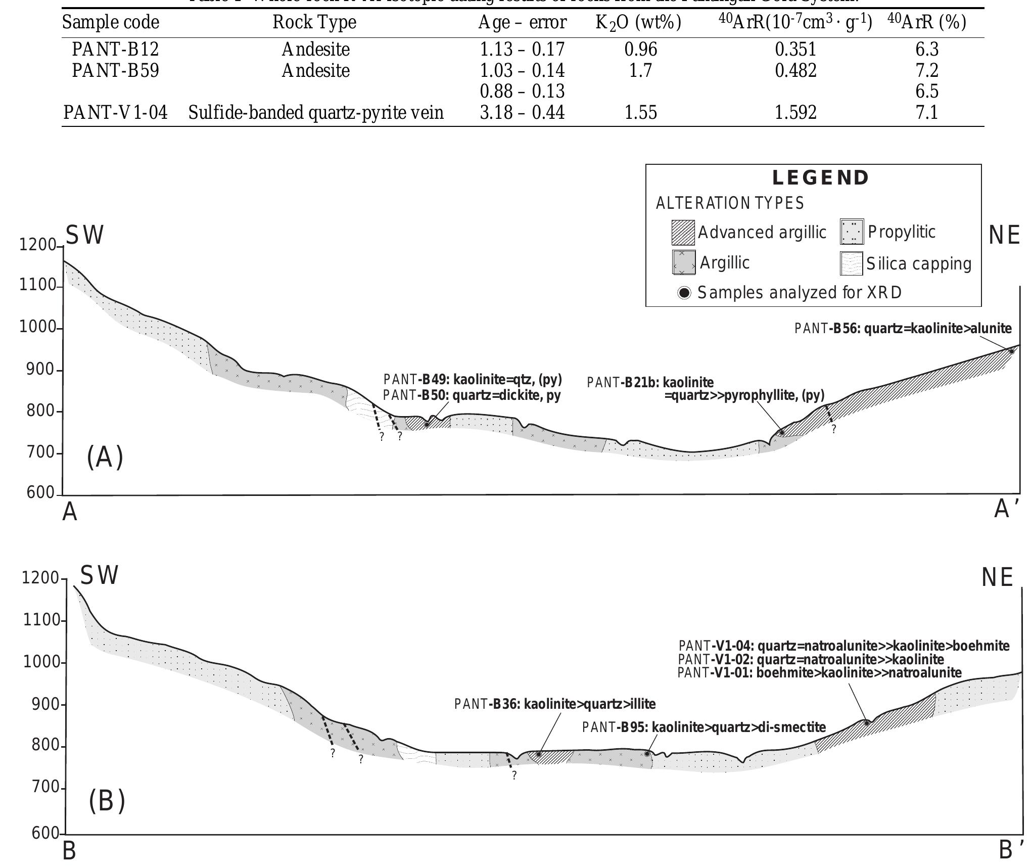 A andb cross-sections across lines a-a’ and b-b’ showing the