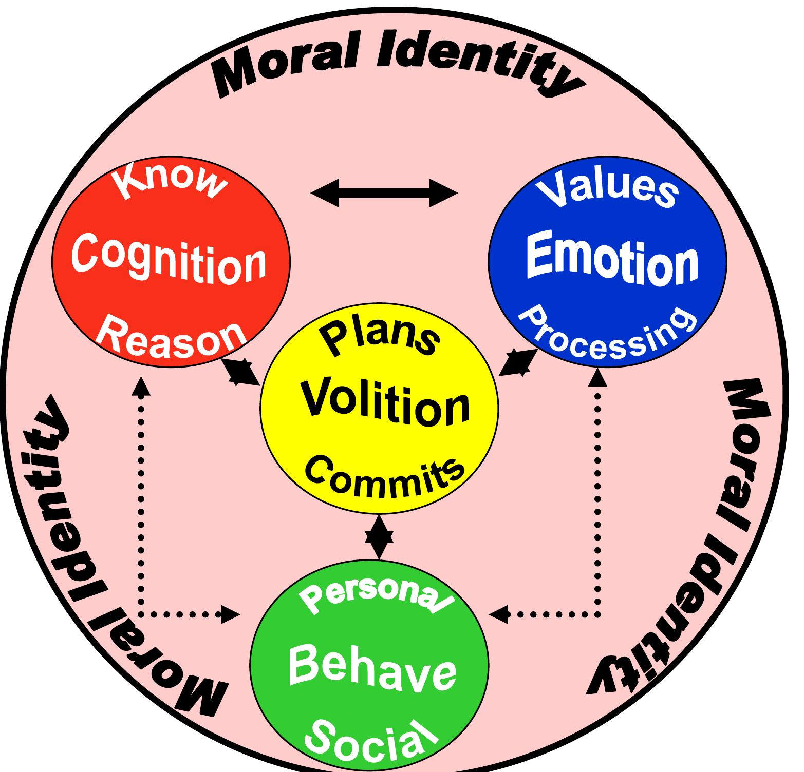 (PDF) Moral and Character Development