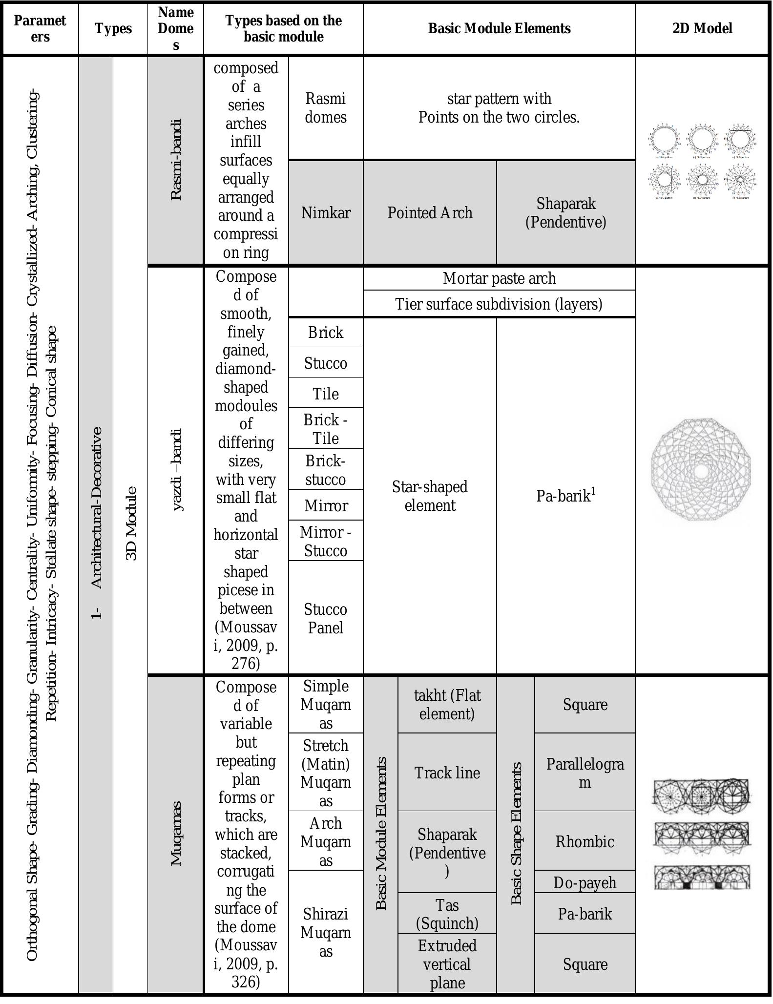 Continue of table 1. classification of parametric omamental