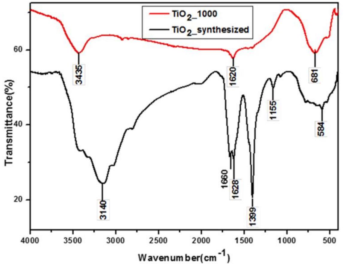 3 ftir spectra for titanium dioxide synthesized and calcined