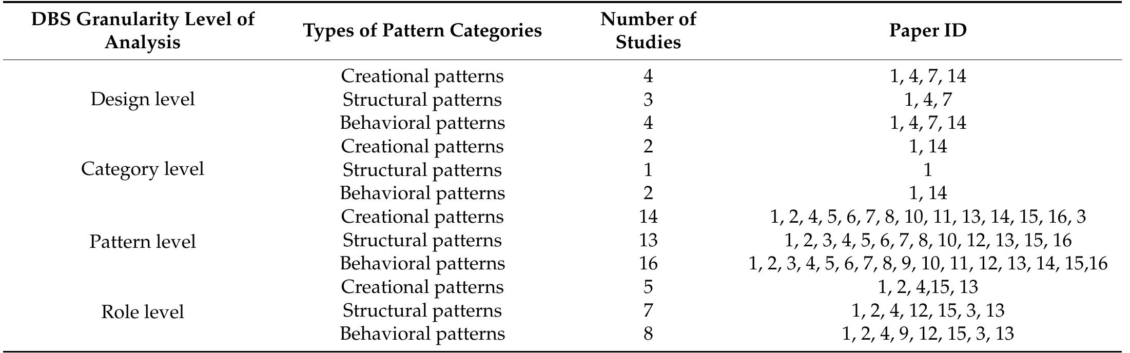 Summary of dbs granularity levels and types of patterns