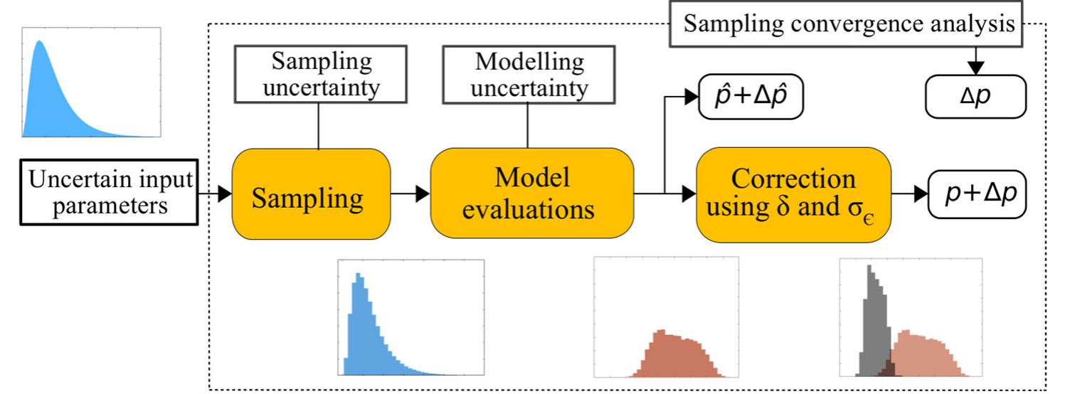 Schematic diagram showing the procedure of uncertainty