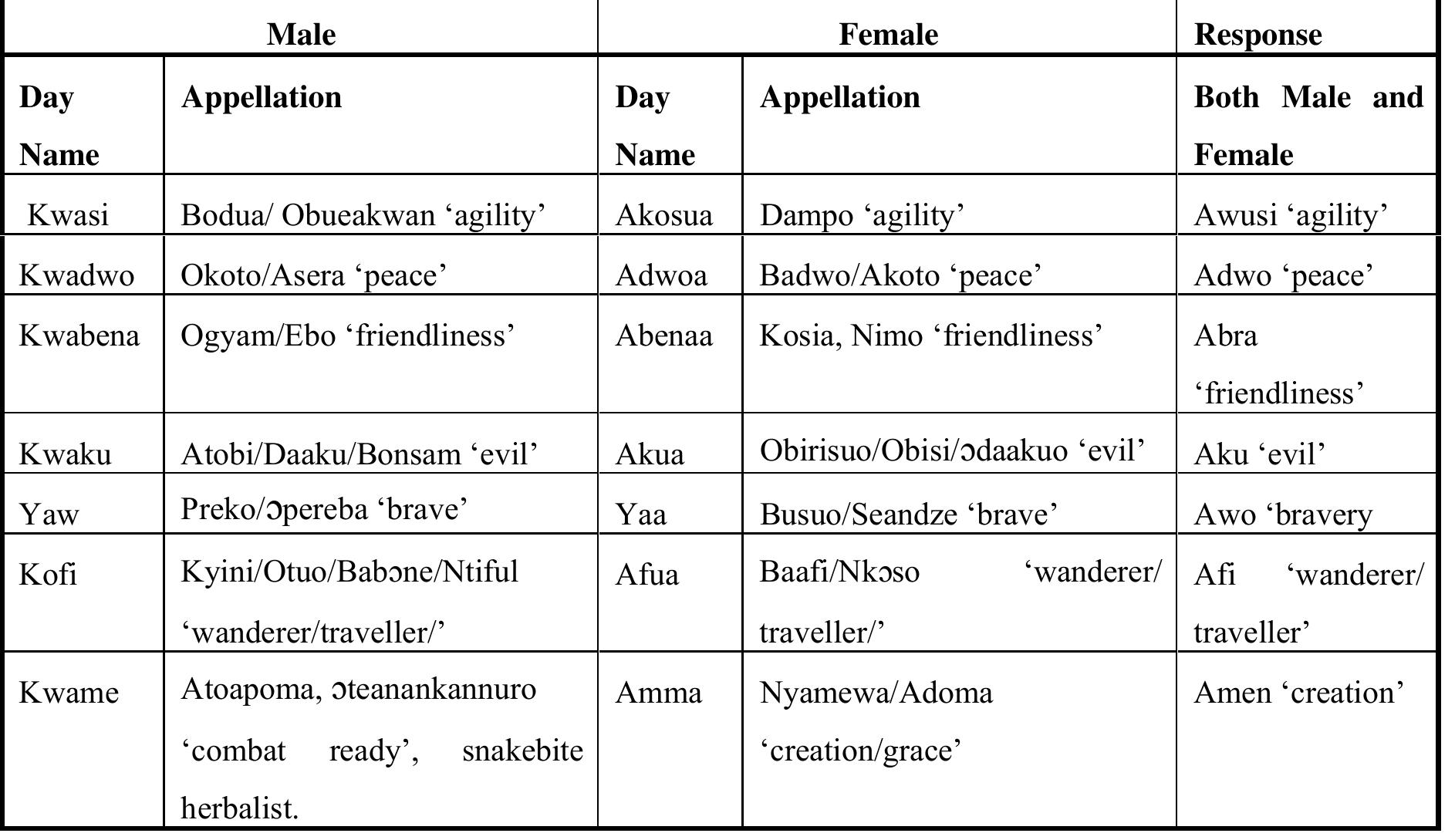 Akan birthday names and their appellations. the appellations
