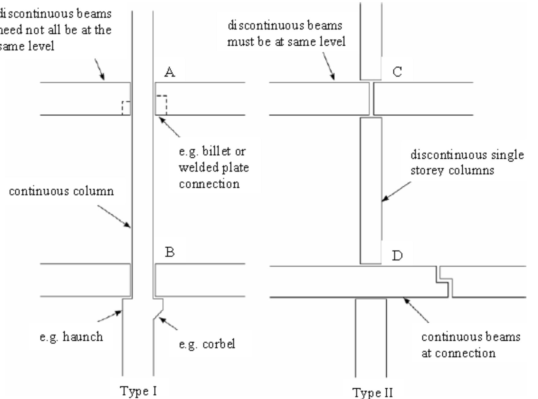 Generic types of beam-column connections, a: beam end hidden