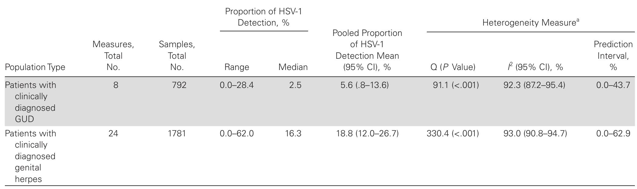 Abbreviations: cl, confidence interval; gud, genital ulcer