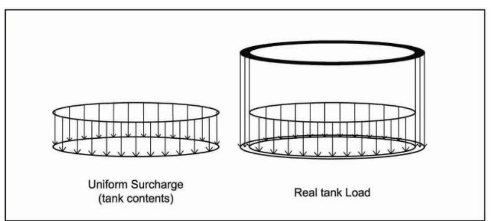 (PDF) Geotechnical Aspects of Storage Tank Foundation Types