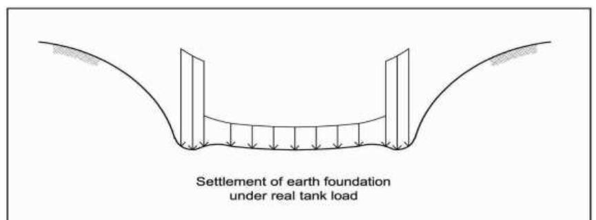 (PDF) Geotechnical Aspects of Storage Tank Foundation Types