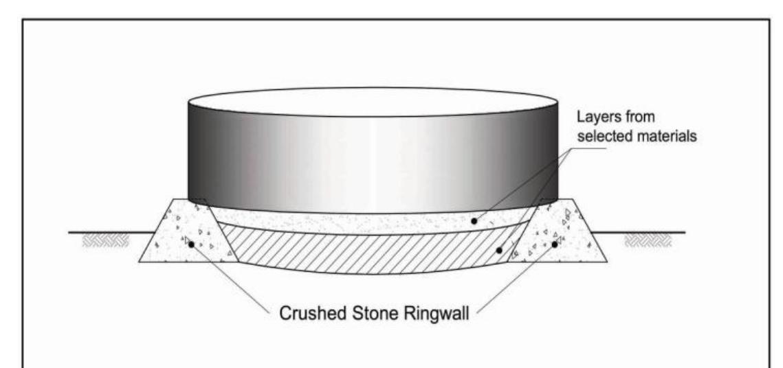 - example of tank foundation with concrete ring wall