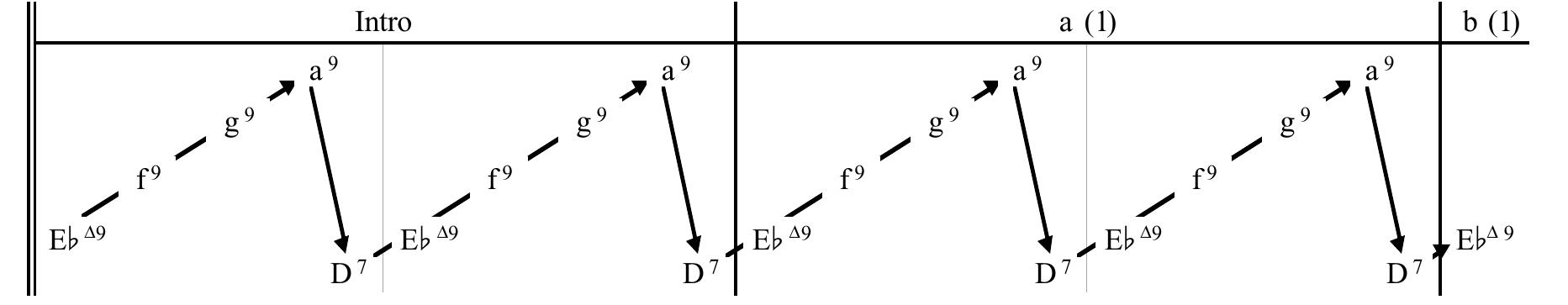 Wave-like motion in the a-section chord progression
