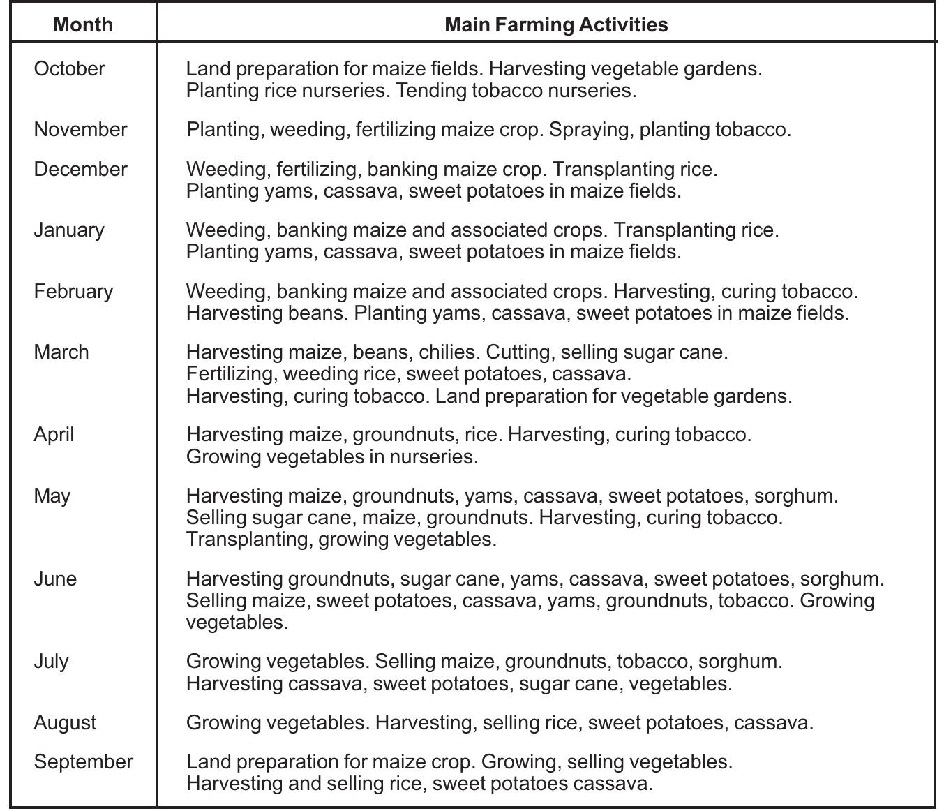 Farm calendar for smallholding farming systems in southern