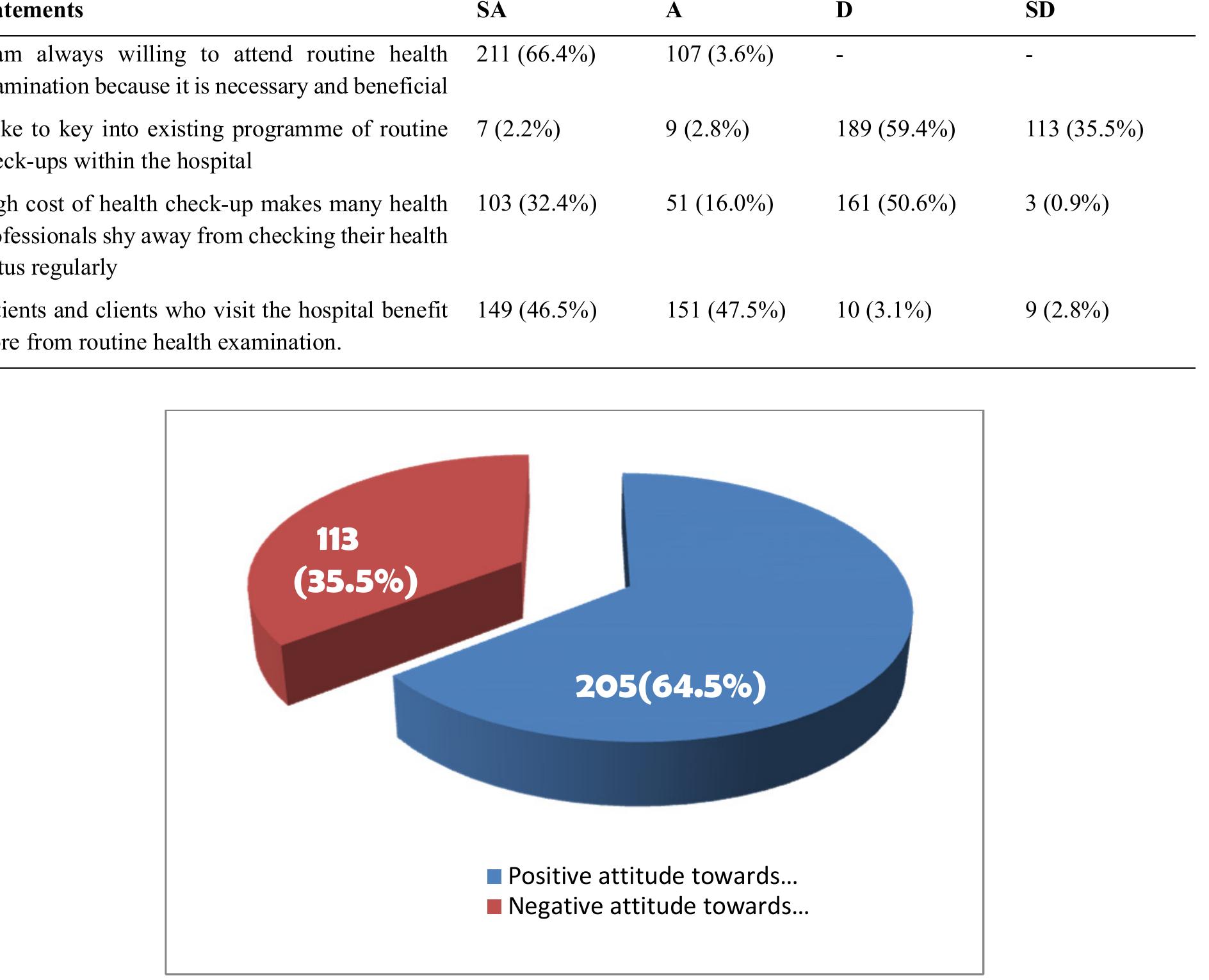 An exploded 3-d pie chart showing summary of health workers