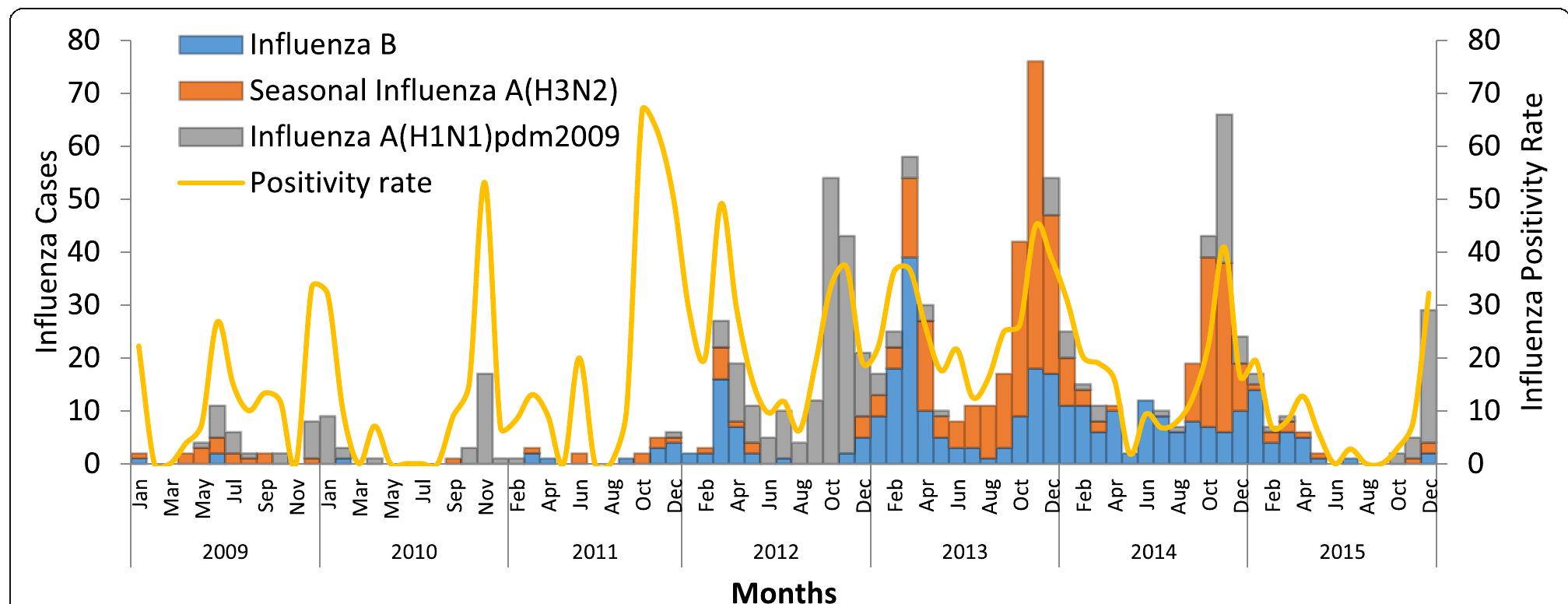 Trends of influenza types, subtypes and proportion of