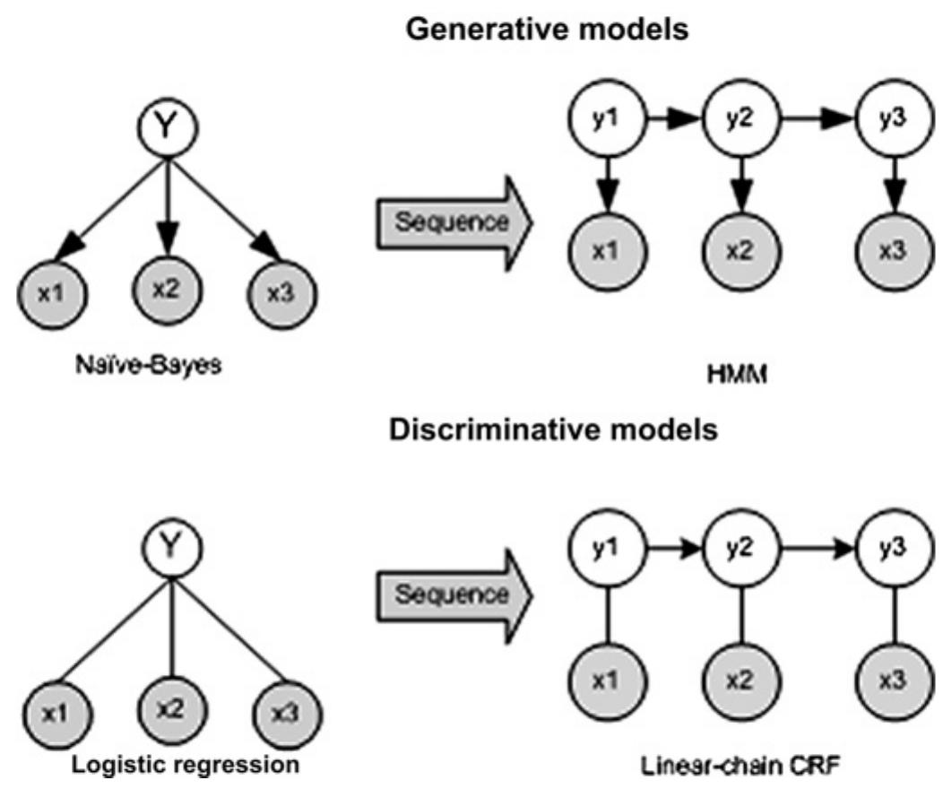 The relationship between naive bayes, logistic regression,