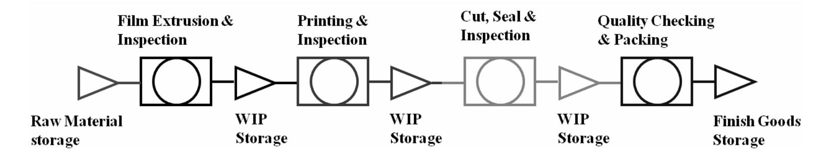 Simplified production process flow diagram. the network