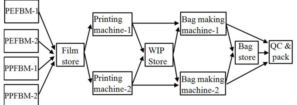Network diagram of manufacturing system. pefbm and ppfbm
