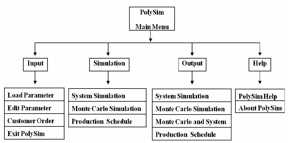Menu hierarchy of the simulation tool. figure 9. minimum