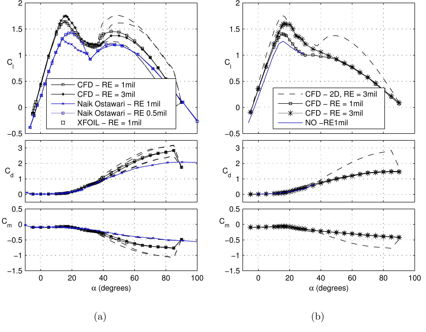 4: lift, drag, and moment polars from cfd and experimental