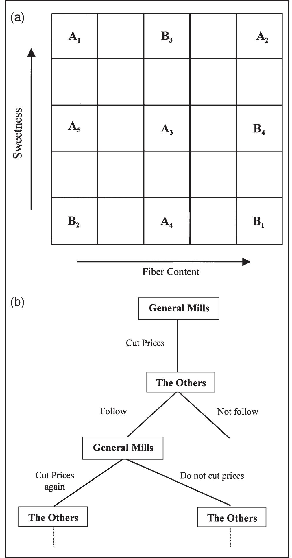 (a) product map for ready-to-eat cereals; (b) decision tree