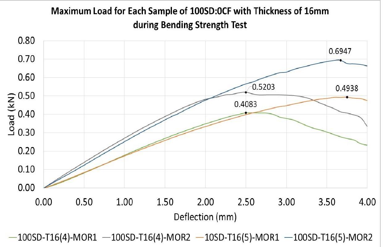Load against deflection in bending test for board 100sd:0cf