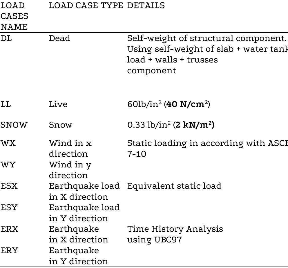 The load combinations are shown in table 3: the rcc and