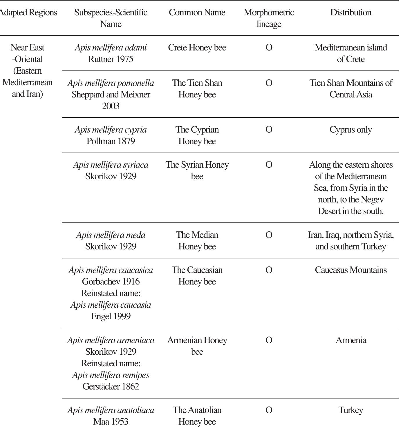 3 conta. ... table 4.3: apis mellifera linnaeus, subspecies