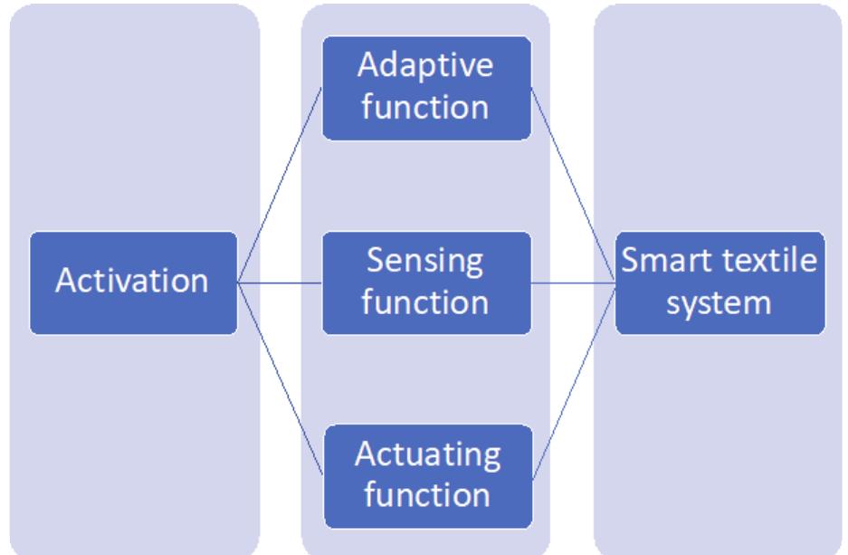 Schematic representation of a smart textile system, able to