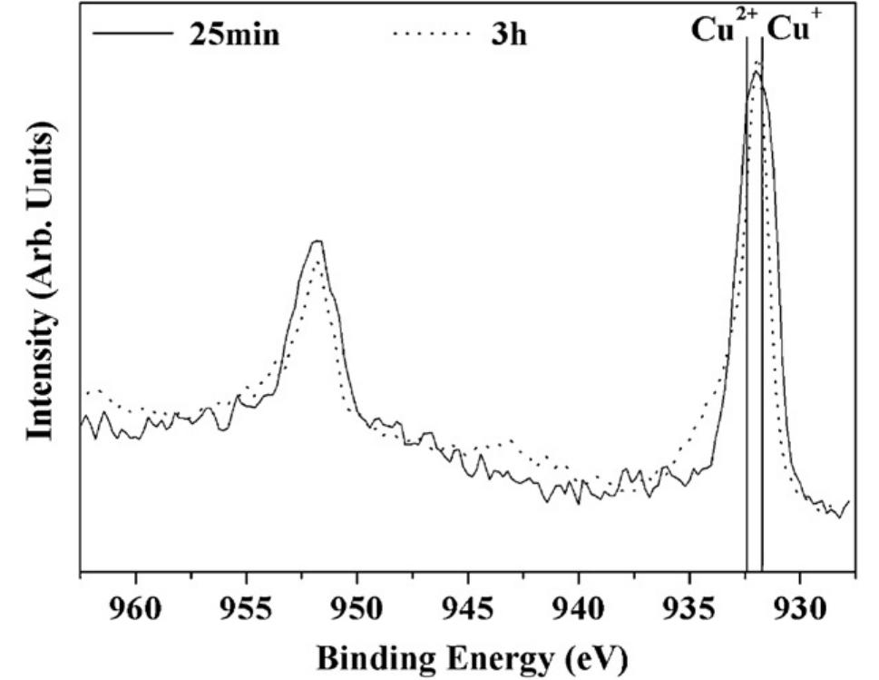 High resolution xps cu2p region spectra of the samples after