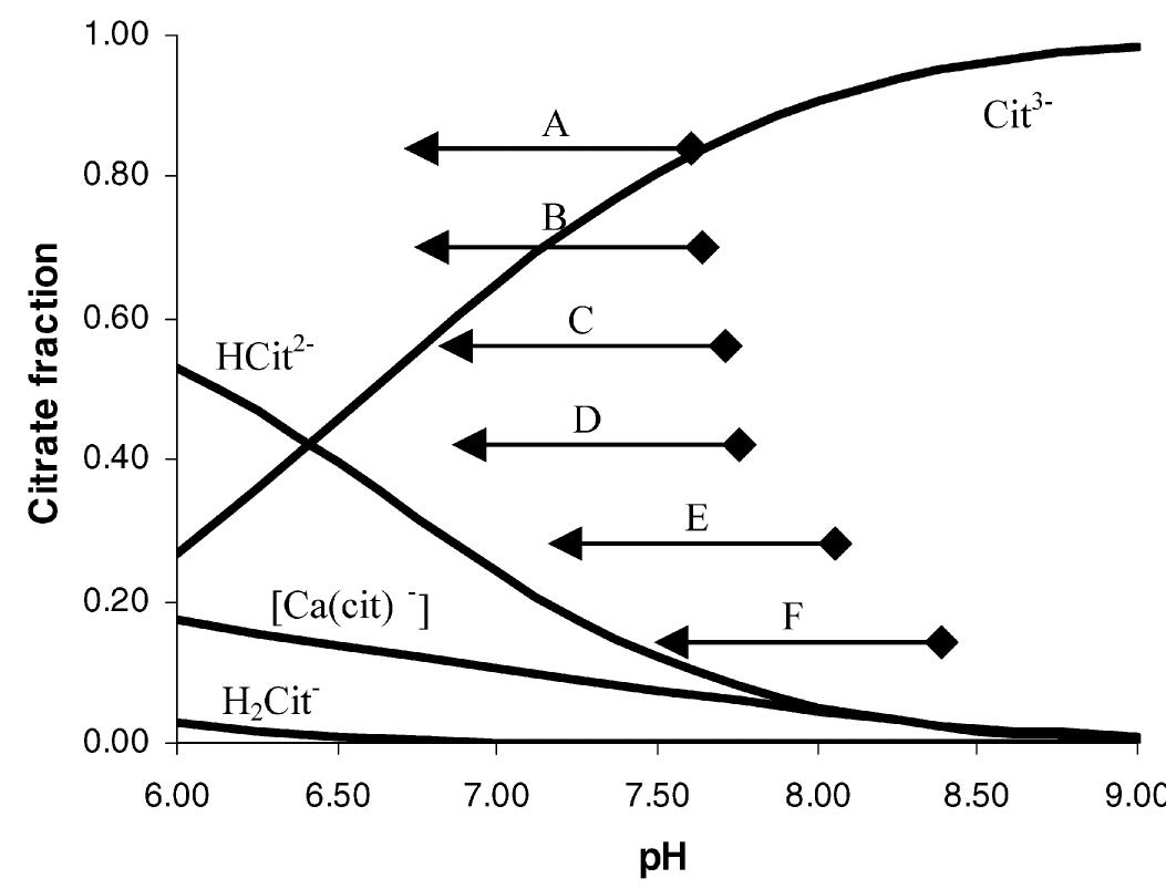 Equilibrium distribution curves of the citrate species as