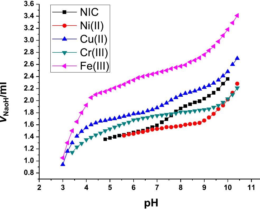 Ph-potentiometric titration curves for nicotine (nic) and