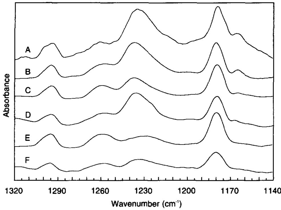Ftir spectra of (a) l-pps soluble component, (b) cured