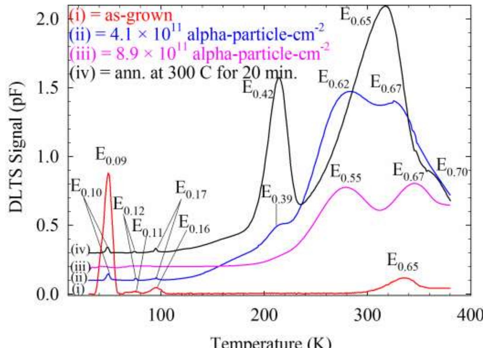 Conventional dlts spectra of 4h-sic showing the present of