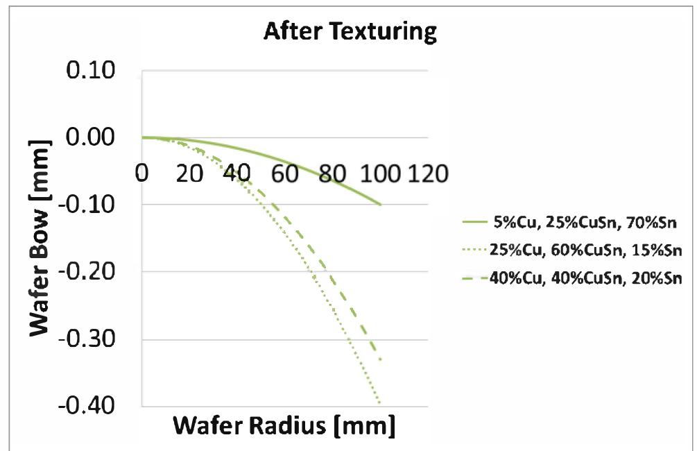 References figure 5: wafer bow after the texturing step, for