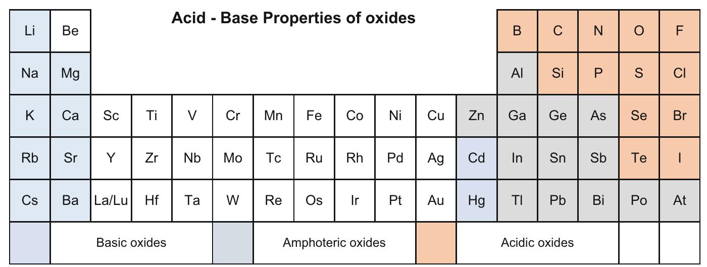 A periodic classification of basic, acidic and amphoteric