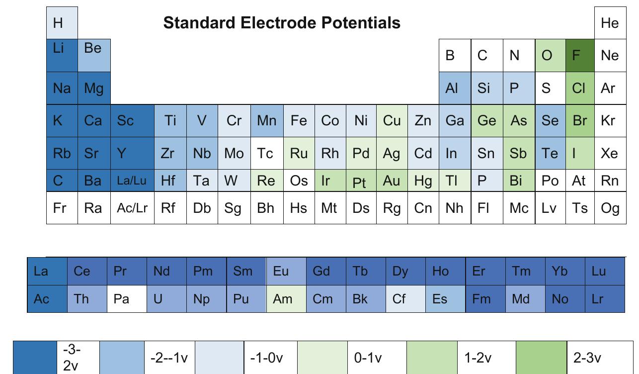 Standard electrode potentials of the elements under standard