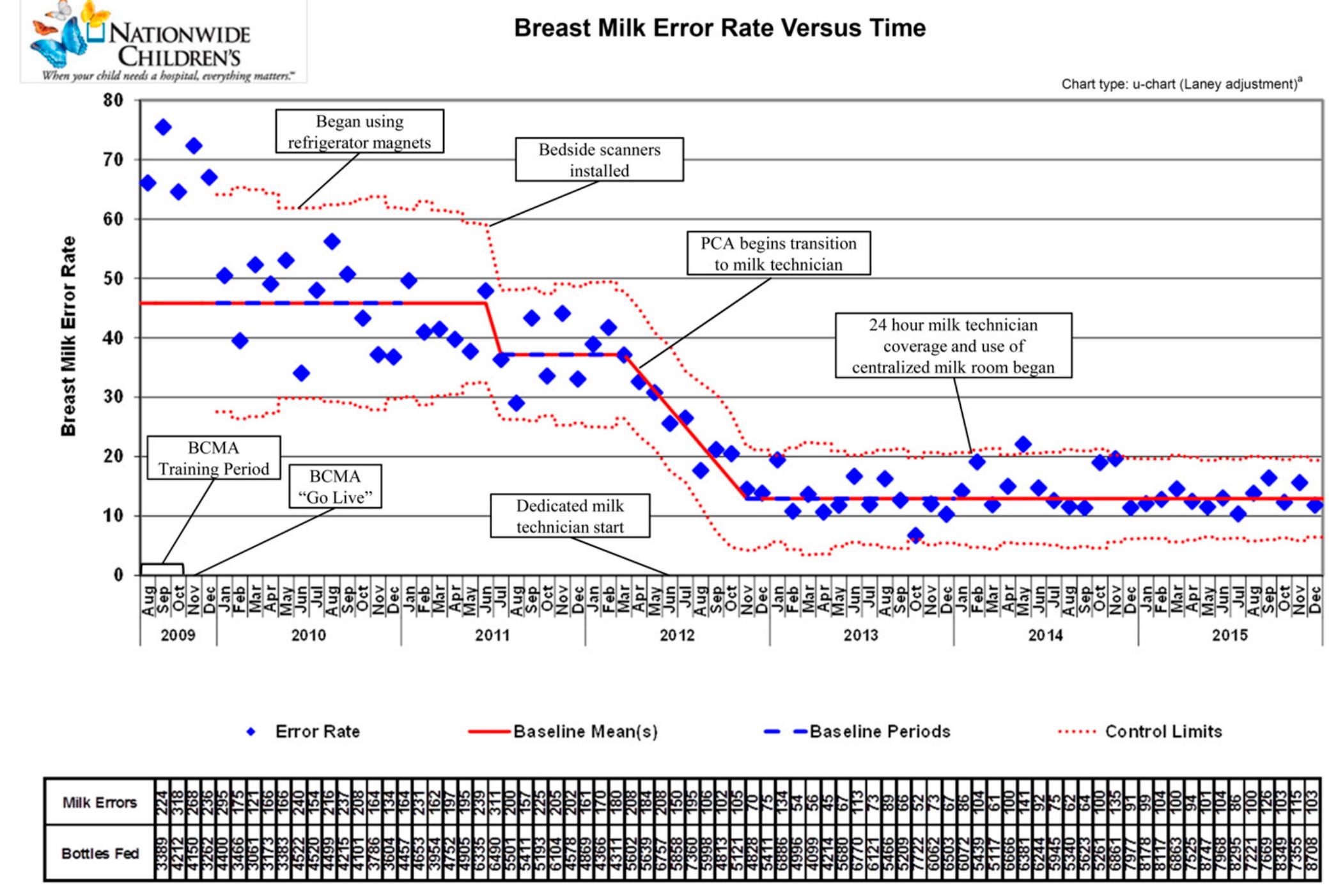 Annotated control chart (u-chart) depicting the breast milk