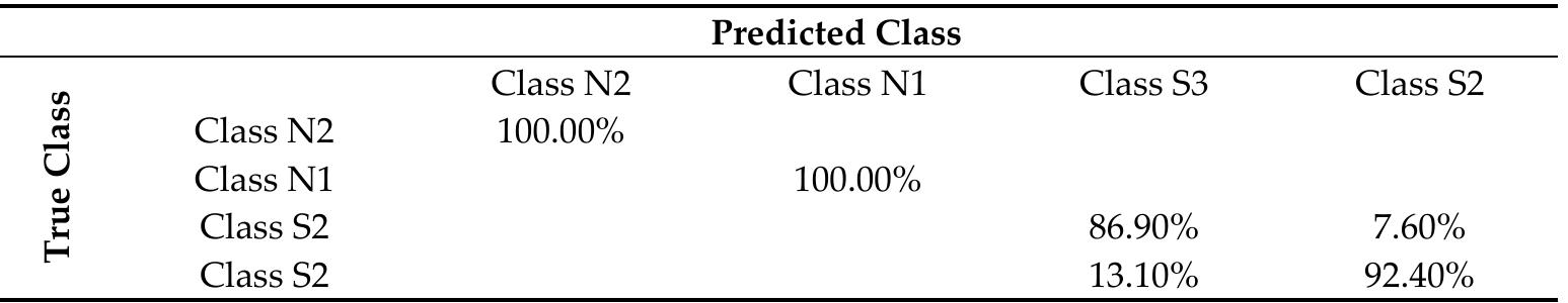 The classification accuracy of the optimized model.