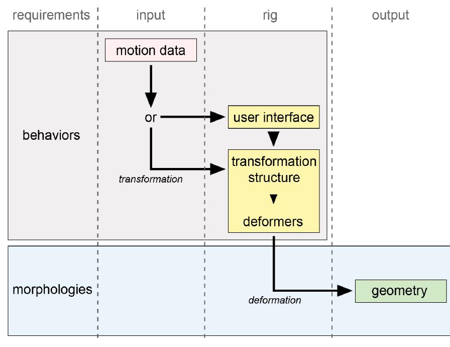 Overview of the rig data-flow structure. stages: (i) set the