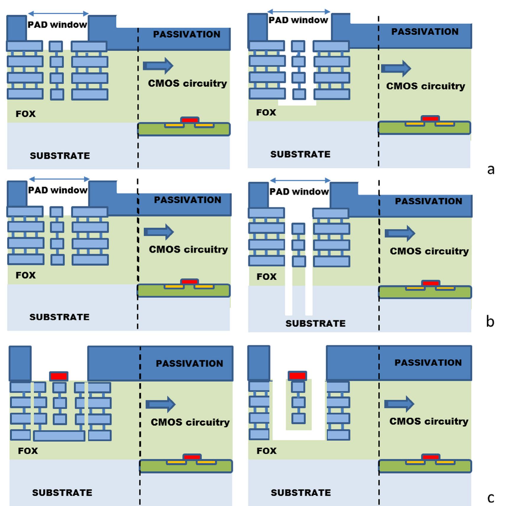Cmos-mems resonators with stack of cmos layers. (a) stack of