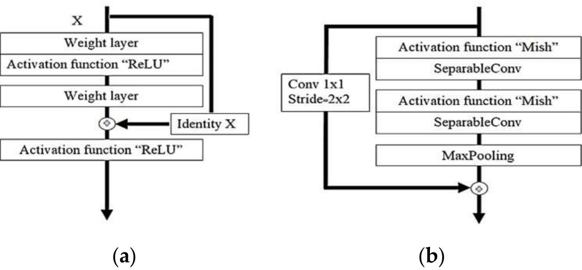 Residual connection diagram procedure showing (a) the