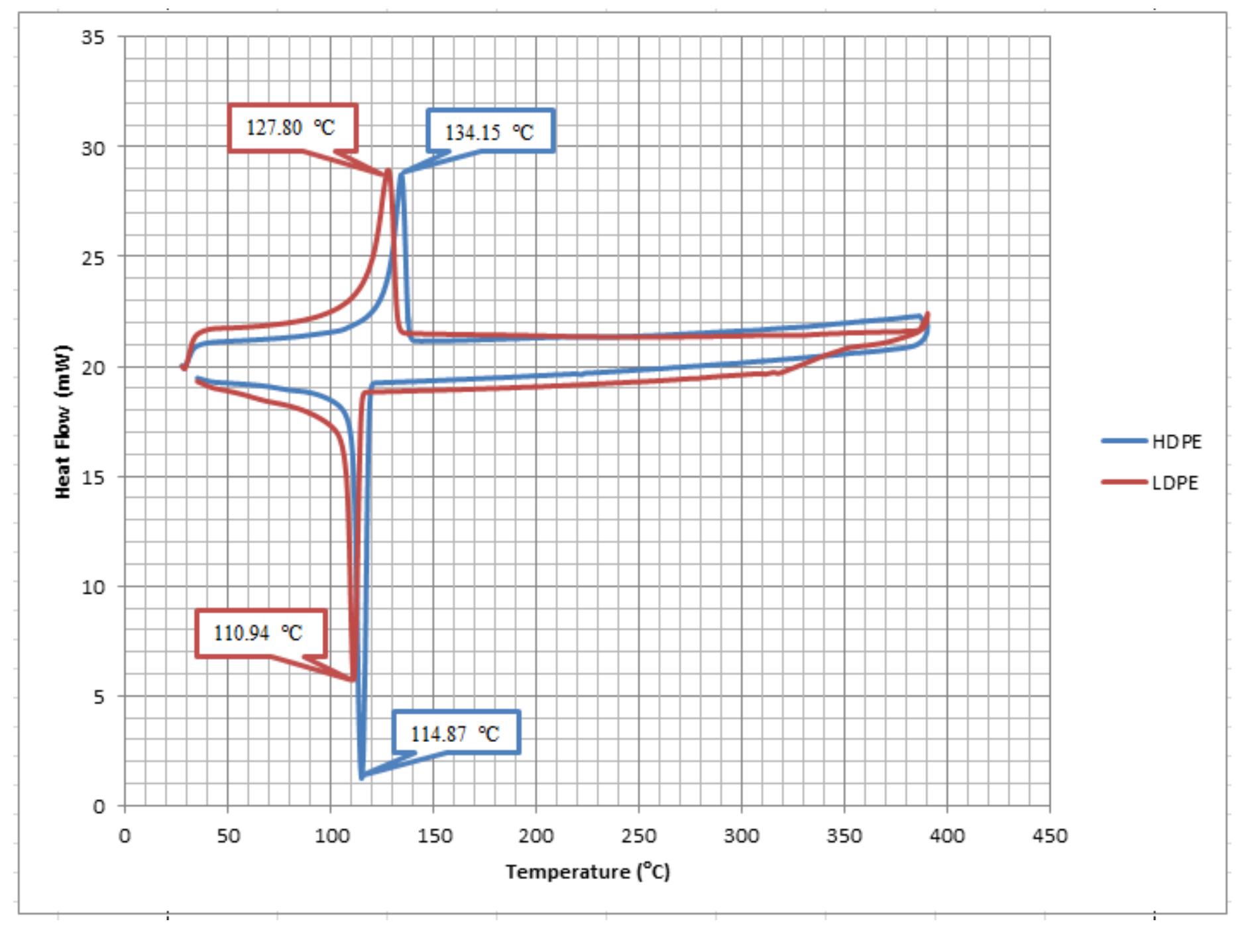 Graph 1 Dsc Curves For Hdpe And Ldpe Under The Curve Of