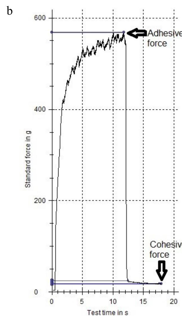 Back extrusion test results (a), adhesion test results (b).