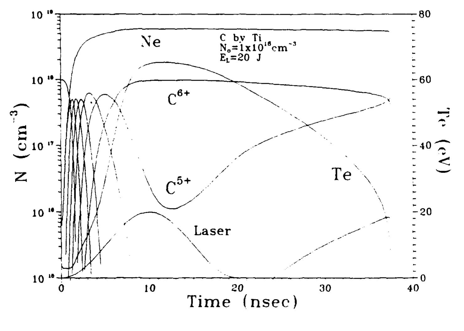Density n for the different ionization stages of carbon;