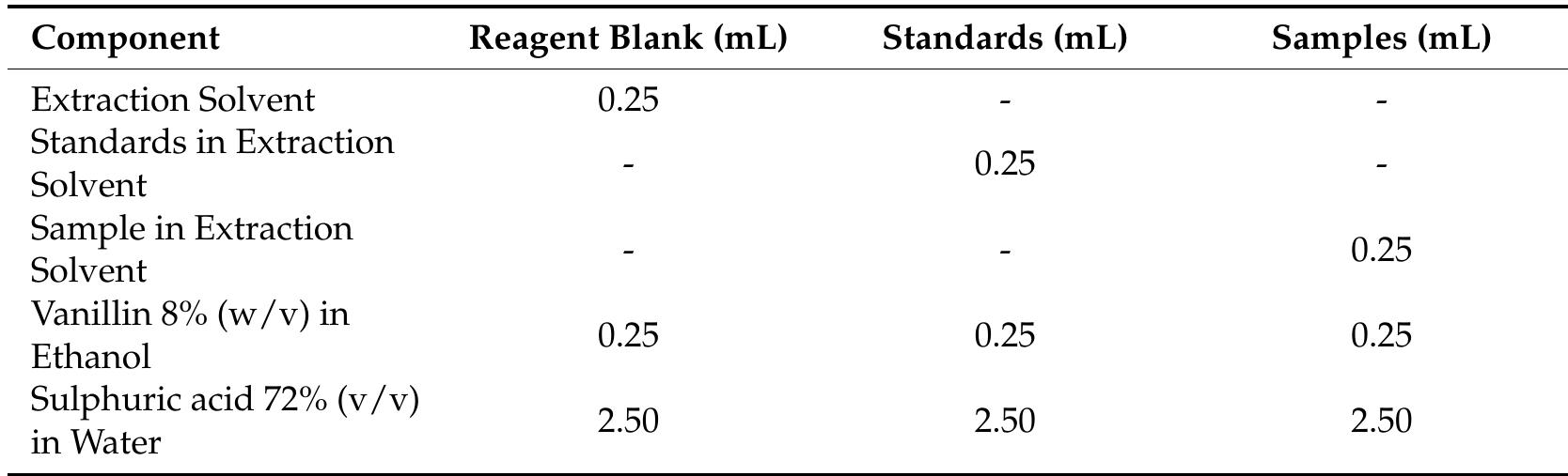 Table 1 - from Improving the Vanillin-Sulphuric Acid Method