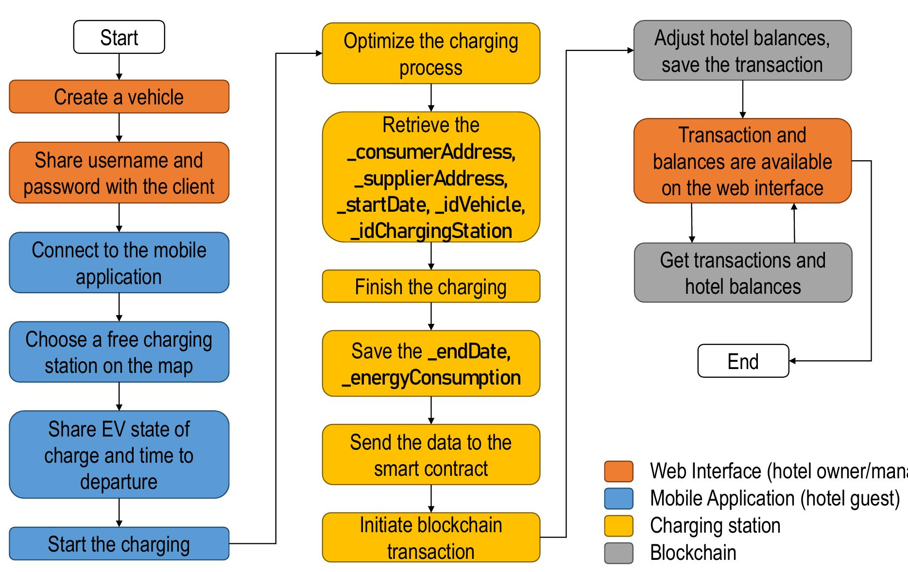 Ev charging process flow.