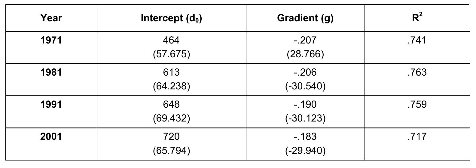 Population density gradients, 1971-2001