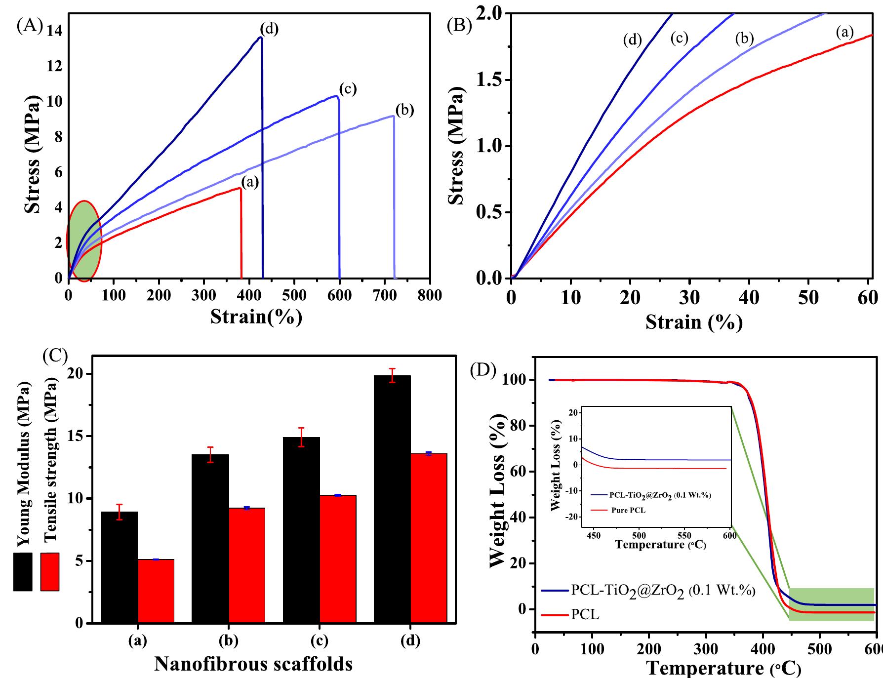 (a) stress-strain curves, (b) magnified stress-strain curves