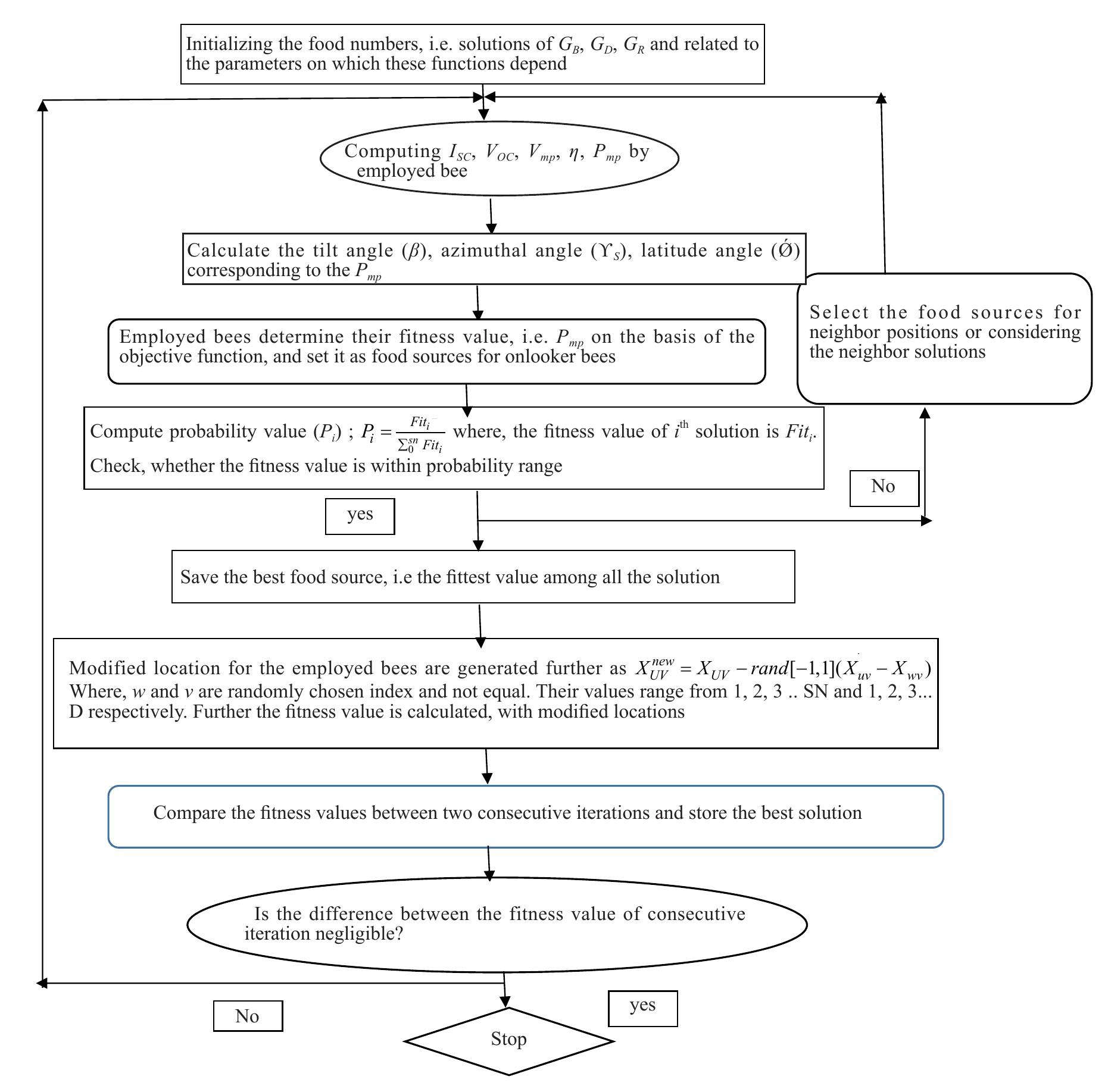 Flow diagram of artificial bee colony algorithm 4. numerical